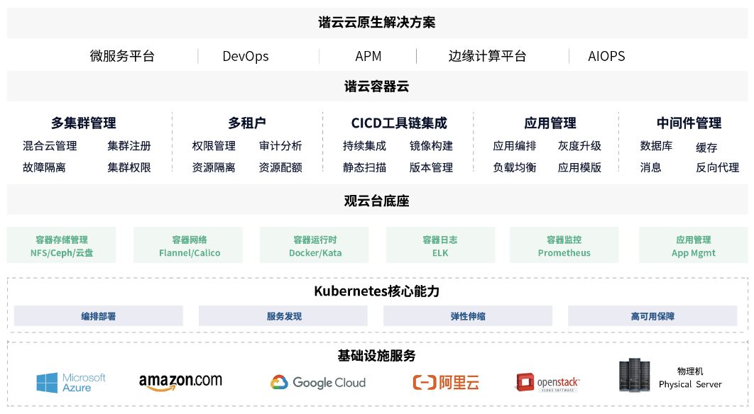 关于谐云-谐云官网-Harmonycloud.cn | 谐云 - 打造智能基础设施-全栈云原生提供商-推动企业数字化转型